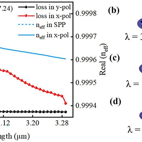 A The Effective Refractive Index And Confinement Loss Of The Core Fm