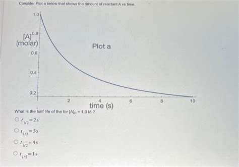 Consider Plot A Below For The Amount Of Reactant A Vs Chegg Com
