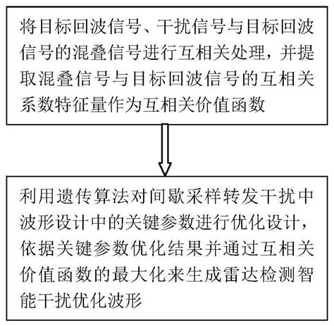 基于互相关函数和遗传算法的雷达智能干扰波形设计优化方法及系统