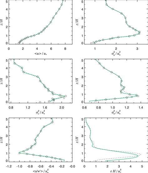Vertical Profiles Of The Spatially Averaged Velocity Statistics And Tke