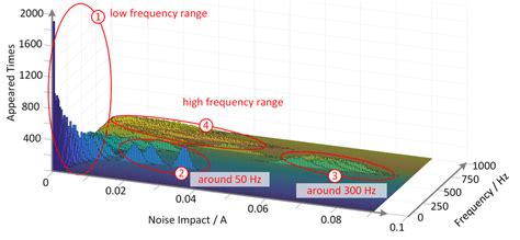 Step 3 Histogram Of Noise Impact From The Monte Carlo Simulation