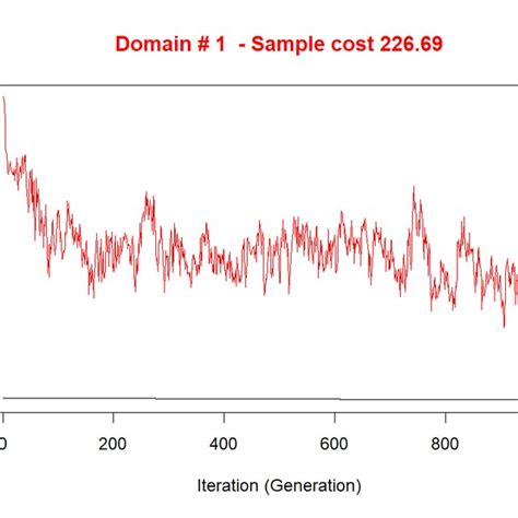 1 Convergence Plots For Sample Size For The 1st Domain For Gga 1000