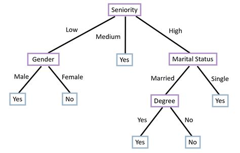 Decision Trees Part 1 Decision Trees Are A Powerful And By Roi