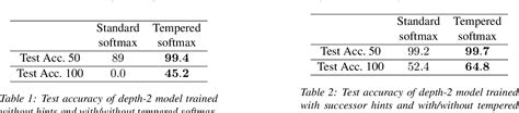 Table 1 From Improving Length Generalization In Transformers Via Task Hinting Semantic Scholar
