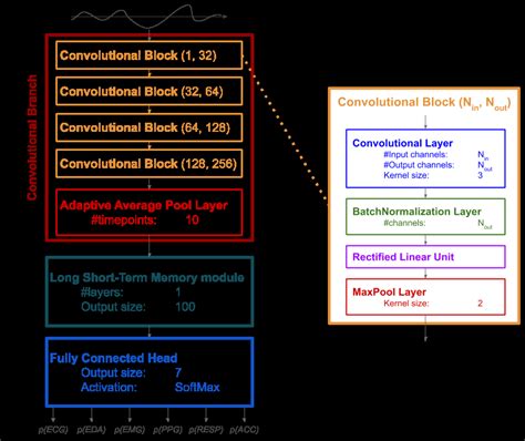 Diagram Representing The Architecture Of The Deep Neural Network DNN