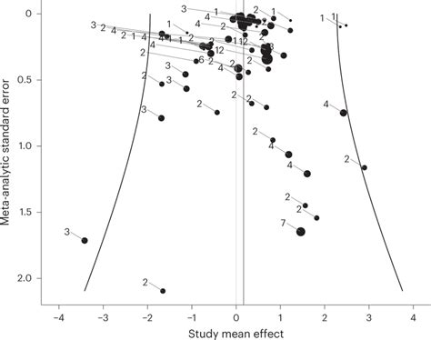 Study Funnel Plot Each Dot Represents A Report In An Article And The