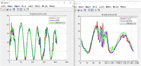 时间序列预测 Matlab基于vmd Bilstmbilstm变分模态分解和双向长短期记忆网络的时间序列预测含bilstm、vmd Bilstm Csdn博客