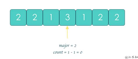 数组中出现次数超过一半的数字一类题模板letecode207 Csdn博客