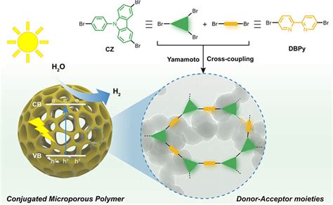 Carbazole‐based Donor‐acceptor Conjugated Microporous Polymers For