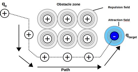 Artificial Potential Fields Algorithm Download Scientific Diagram