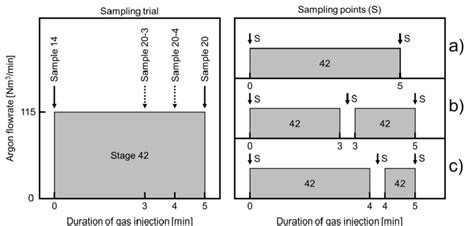 A Schematic Illustration Of The Execution Of The Sampling Trial Download Scientific Diagram
