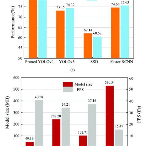 Performance Evaluation Results Of Pruned Yolov4 And Other Algorithms