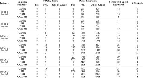 Quality And Efficiency Comparisons Between Benchmarks Solution Methods