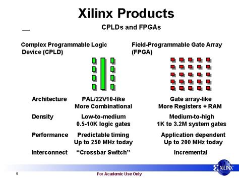 Introduction To Xilinx Fpga Design Workshop Objectives After
