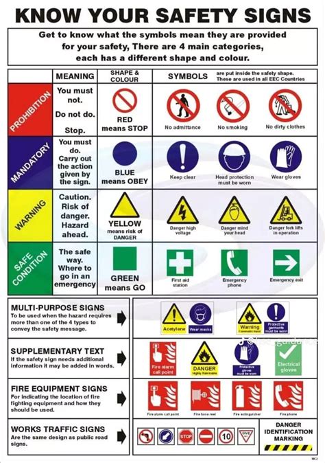 Know Your Safety Signs Muneeb Imtiaz
