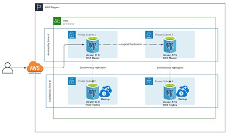 The For PostgreSQL Logical Replication Using An RDS Snapshot