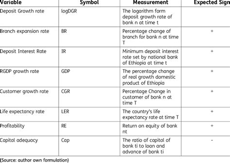 Description Of The Variables Their Expected Relationship And Sign Download Scientific Diagram