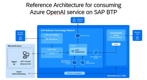 Reference Architecture Of Sap Btp Cap Application Using Gpt Models Ugur Candan