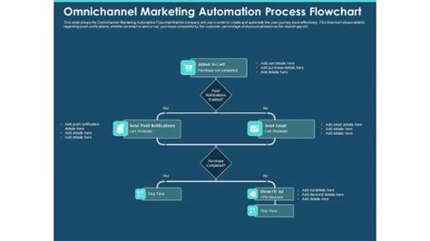 Omnichannel Marketing Automation Process Flowchart PowerPoint Templates Slides And Graphics