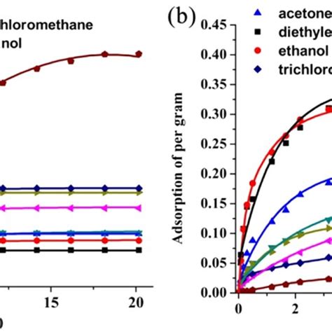 Adsorption Profiles Of Volatile Materials With Porous Supramolecular Download Scientific