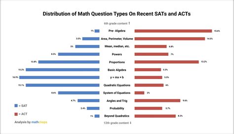 Whats The Difference Between Act Vs Sat