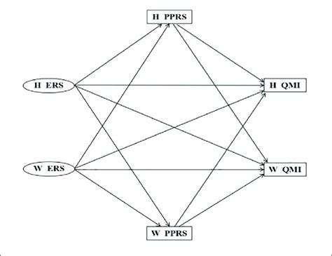 Theoretical Hypothesis Model H Husbands W Wives Ers Emotion Download Scientific Diagram