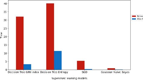 figure 5 from data dimension reduction makes ml algorithms efficient
