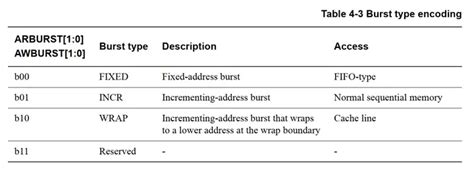 Amba学习 2 Axi Burst Type Csdn博客