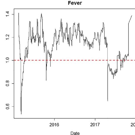 The Adaptive Ewma Plan For Monitoring Fever Outbreaks Download