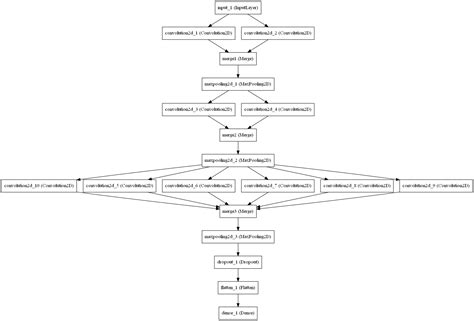 Github Titu Deep Columnar Convolutional Neural Network Deep Columnar Convolutional Neural