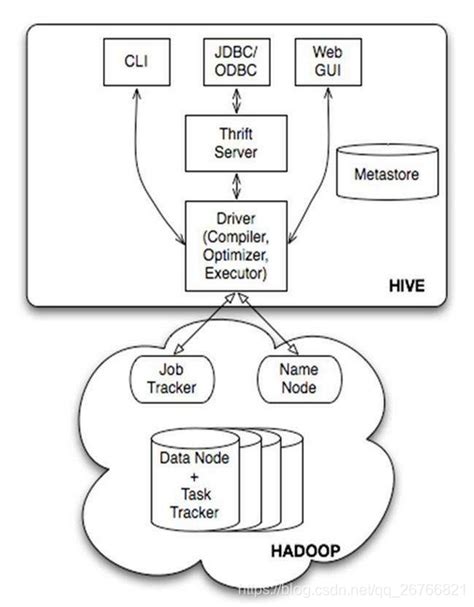 大数据hadoop系列：hive功能和架构概述hadoop和hive大数据实项目模块功能介绍 Csdn博客