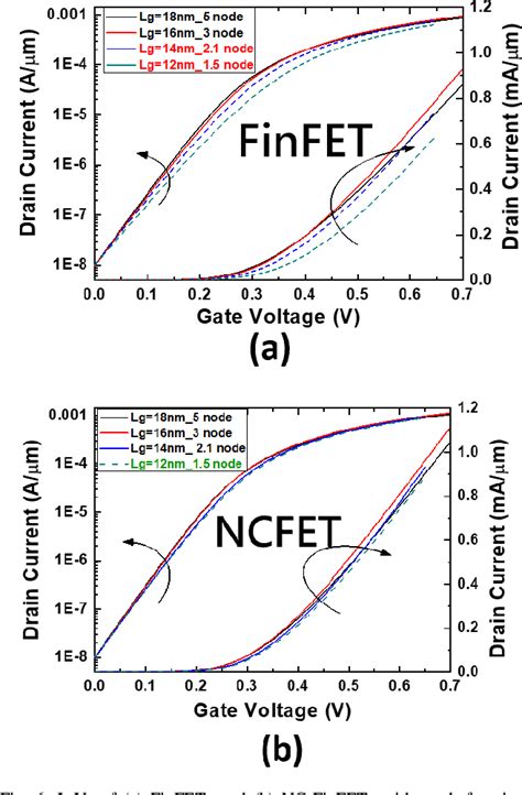 Figure 1 From Negative Capacitance Enables Finfet Scaling Beyond 3nm Node Semantic Scholar