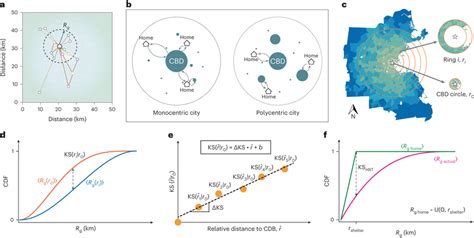 Schematic Illustration Of Aggregate Metrics Relating Human Mobility To