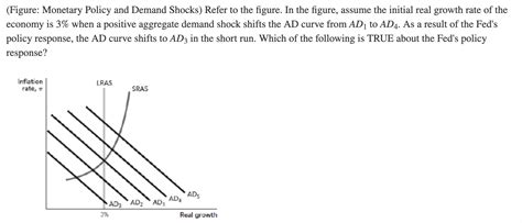 Solved Figure Monetary Policy And Demand Shocks Refer To