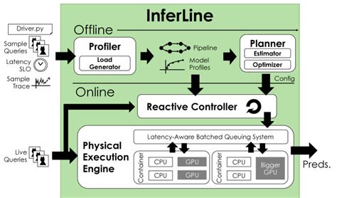 Inferline Ml Inference Pipeline Composition Framework Deepai