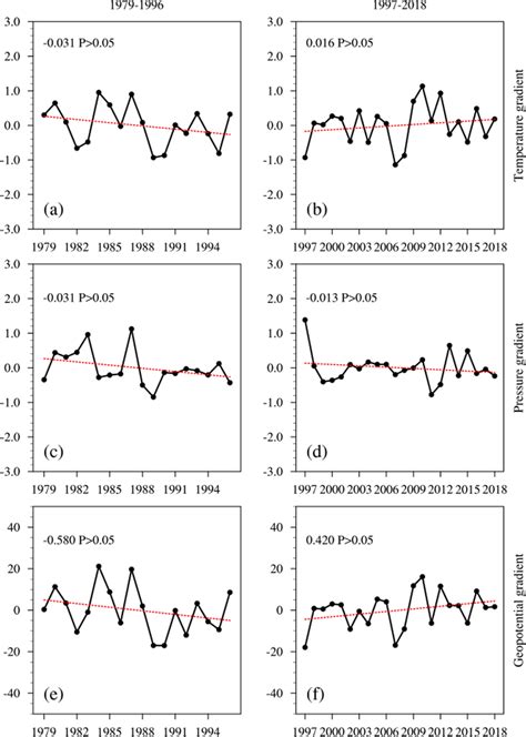 The Interannual Variations For Surface Air Temperature Gradients A And