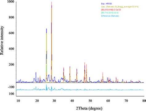Rietveld Plot And Quantitative Phase Analysis Of The Dust Samples The
