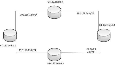 Cisco Ios And Ios Xr Configuration Examples Cisco Rip Offset List