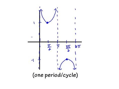 Trig Parent Graphs PPT