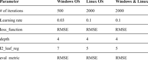 The Ml Model Optimal Hyper Parameters Download Scientific Diagram