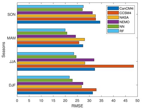 Water Free Full Text Improved Monthly And Seasonal Multi Model Ensemble Precipitation
