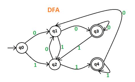 Solved The Following Is The State Diagram Of DFA What Chegg Com