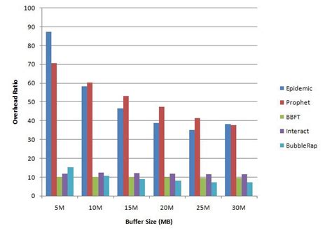 1 Performance Metrics Versus Buffer Size Download Scientific Diagram