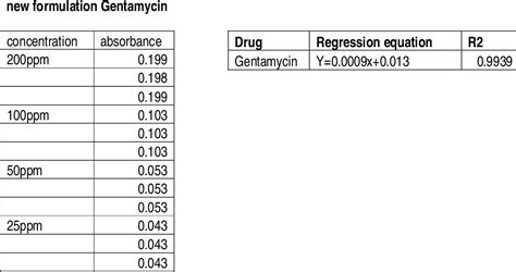 Table 1 From Simple Uv Spectrophotometric Assay Of New Formulation Gentamycin Semantic Scholar