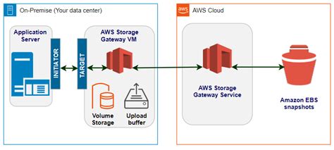 AWS Storage Gateway