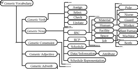 figure 1 from task ontology ontology for building conceptual problem