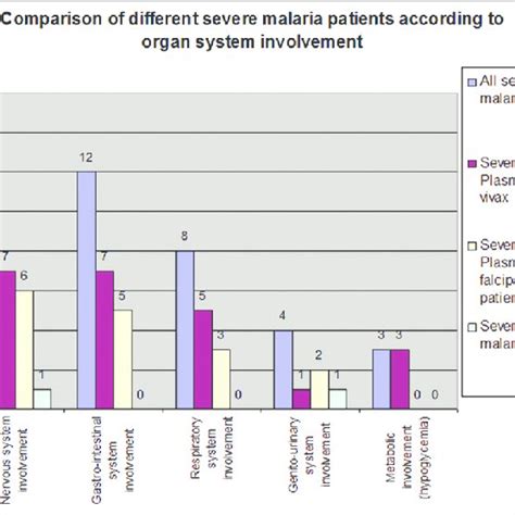 Comparison Of Different Malaria Patients According To Different Organ