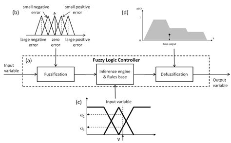 A Basic Fuzzy Logic Controller Configuration B Membership Functions Download Scientific