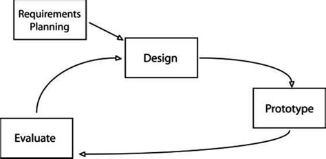Rapid Application Development Methodology Rad Download Scientific