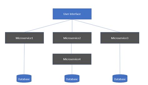 Monolithic Vs Microservices Coding Tutorial